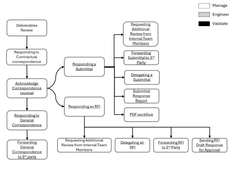 Bentley Infrastructure Cloud - Deliverables Management Workflows - Communities