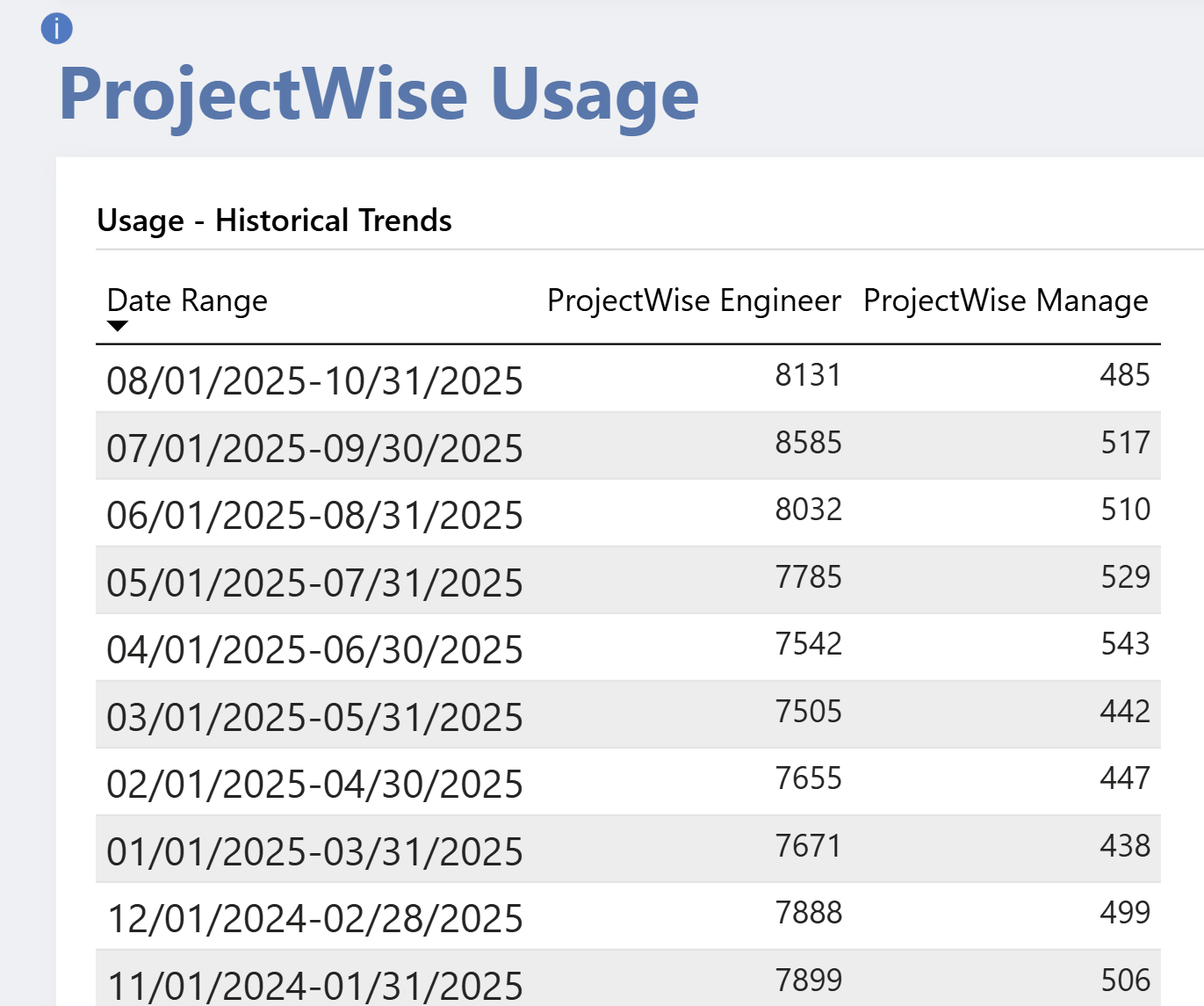 Licensing, Cloud and Web Services - ProjectWise Usage Report - Communities