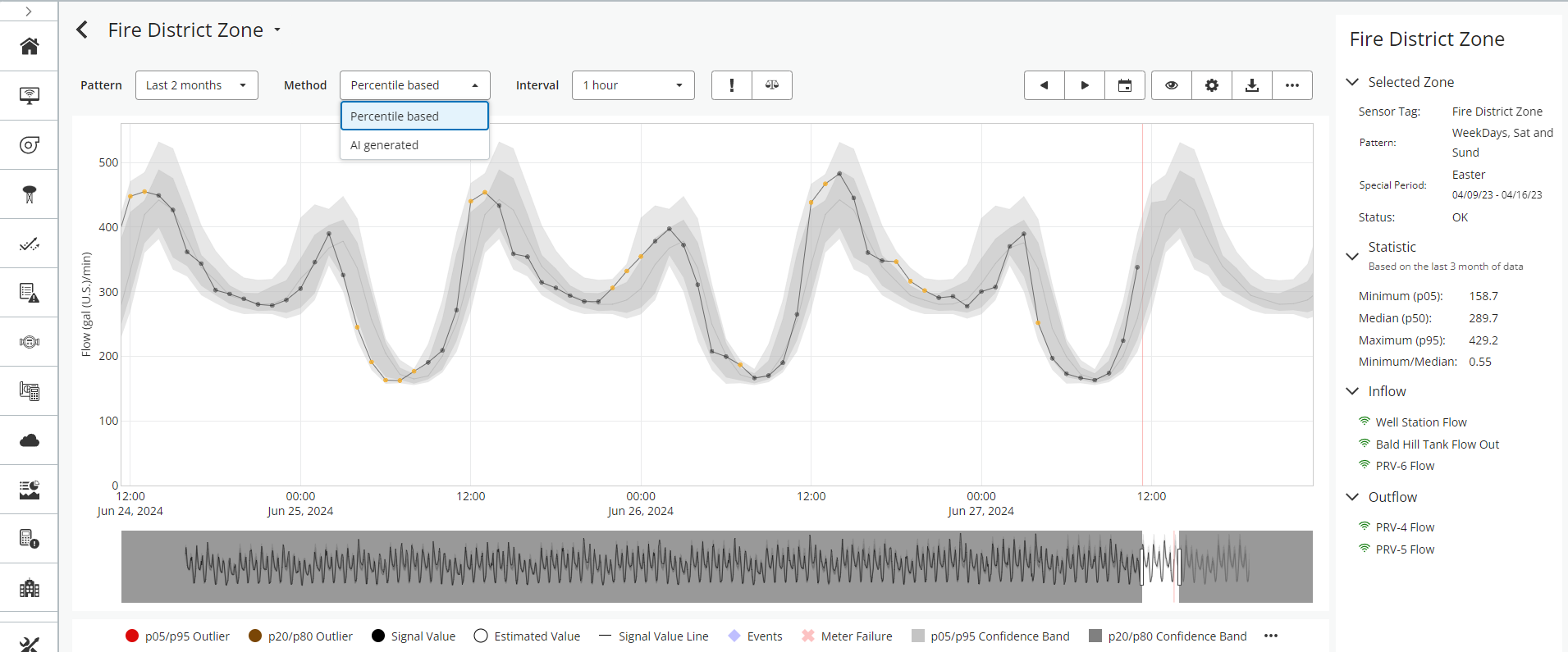 OpenFlows | Water Infrastructure - WaterSight - Patterns and Demand ...