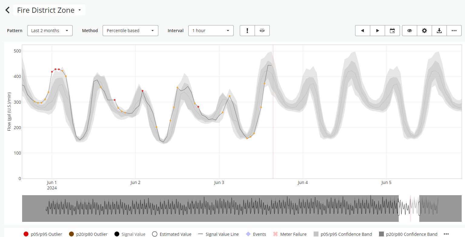 OpenFlows | Water Infrastructure - WaterSight - Automatic Demand ...