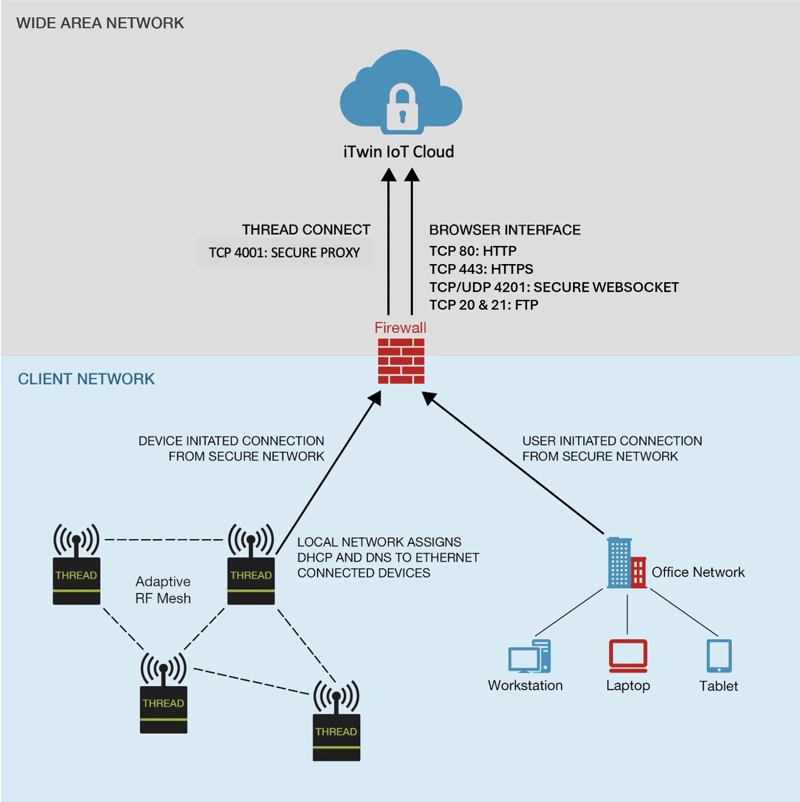 Sensemetrics - Cloud Network Requirements - Communities