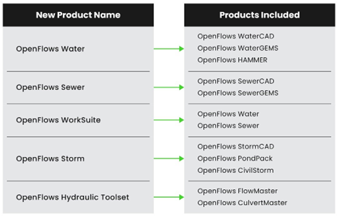 OpenFlows | Water Infrastructure - Simplifications to Bentley's Water Software Licenses ...
