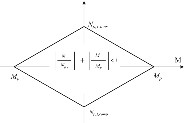 GeoStudio | PLAXIS - Asymmetric moment-axial force interaction for ...