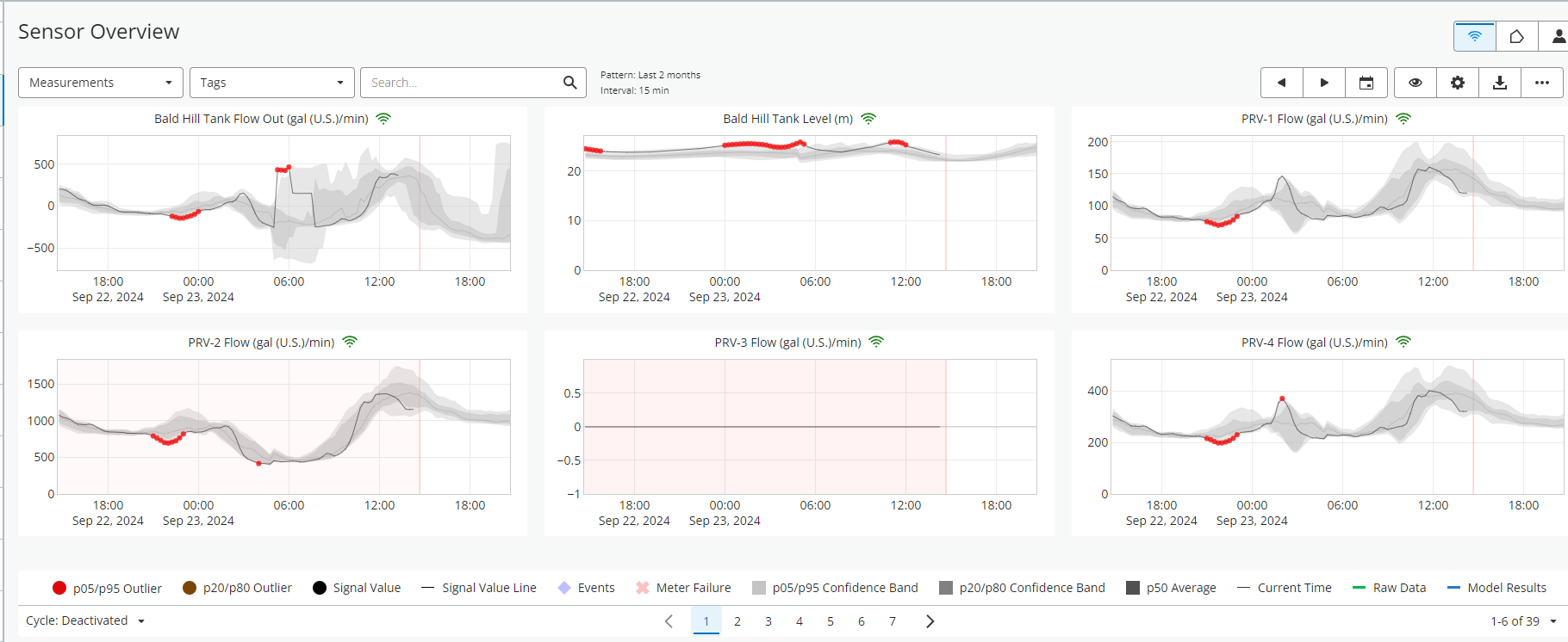 OpenFlows | Water Infrastructure - WaterSight - Sensor Overview ...